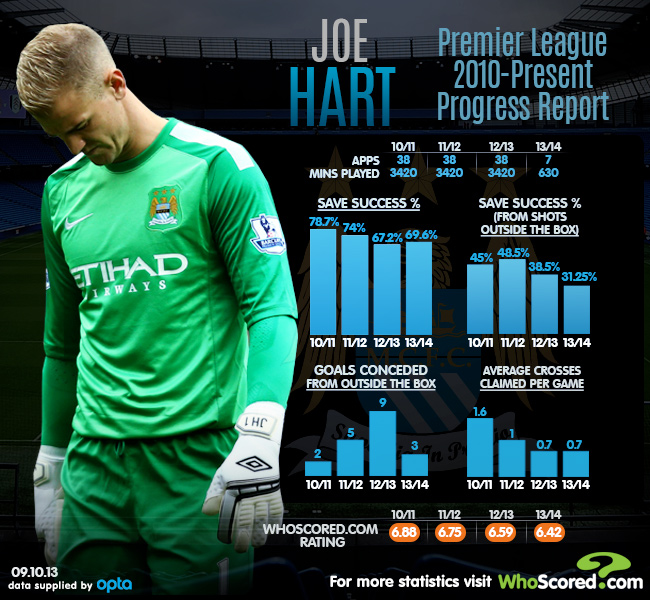 Joe Hart Saves