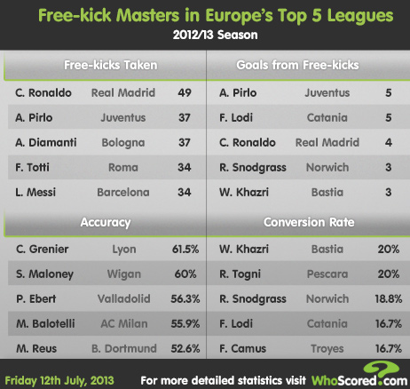 Player Focus: The Free-Kick Masters in Europe's Top 5 Leagues