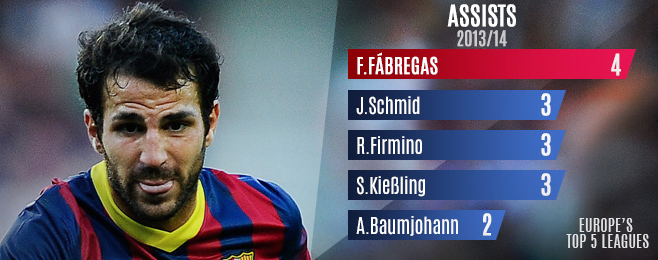 Player Focus: Europe's Most Creative Players This Season