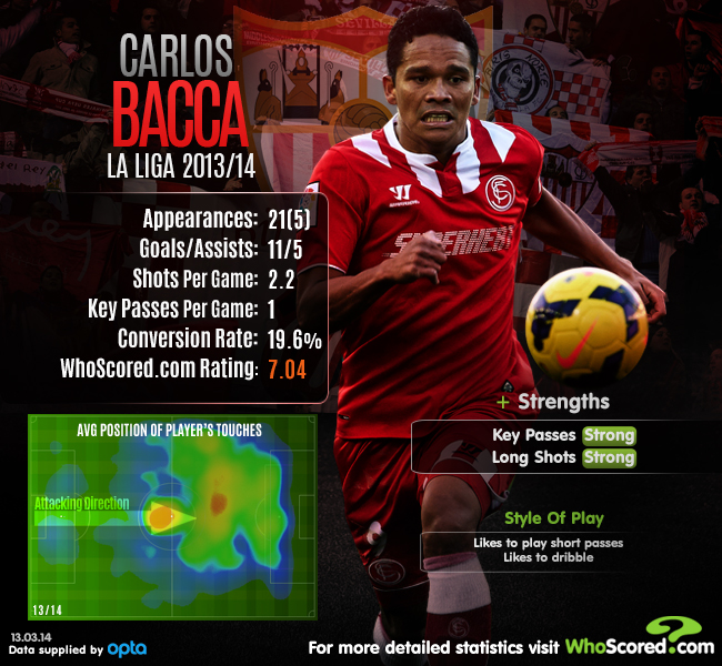 Player Focus: Sevilla Success Puts Bacca in Contention for Columbia