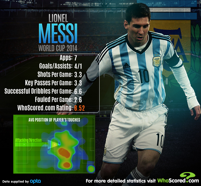 Lionel Messi Fifa World Cup 2014 Goal