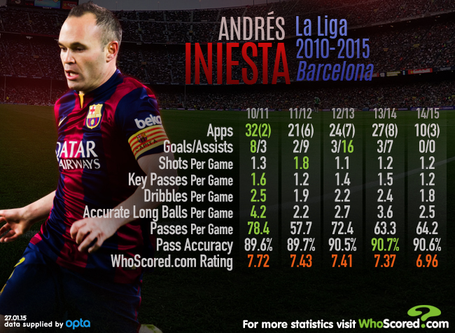 Andres Iniesta Career Stats
