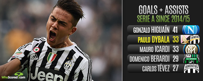 Player Focus: Dybala Firing Rejuvenated Juventus Back Up the Table