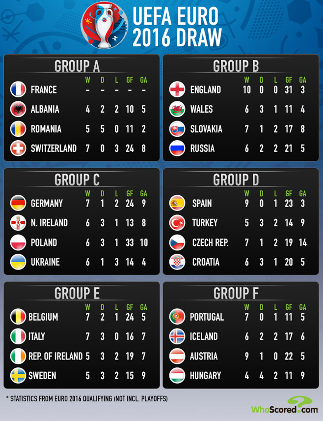 Euro 2016 Draw