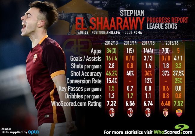 El Shaarawy Goals This Season