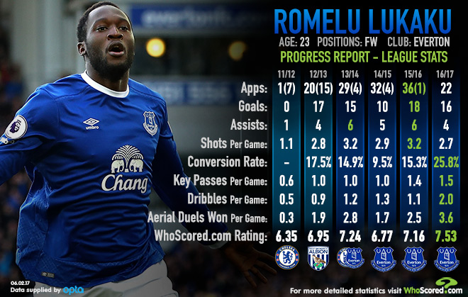 Romelu Lukaku Stats