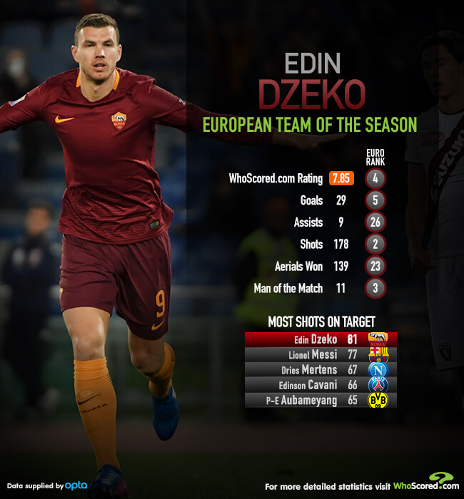 Messi Vs Dzeko Edin