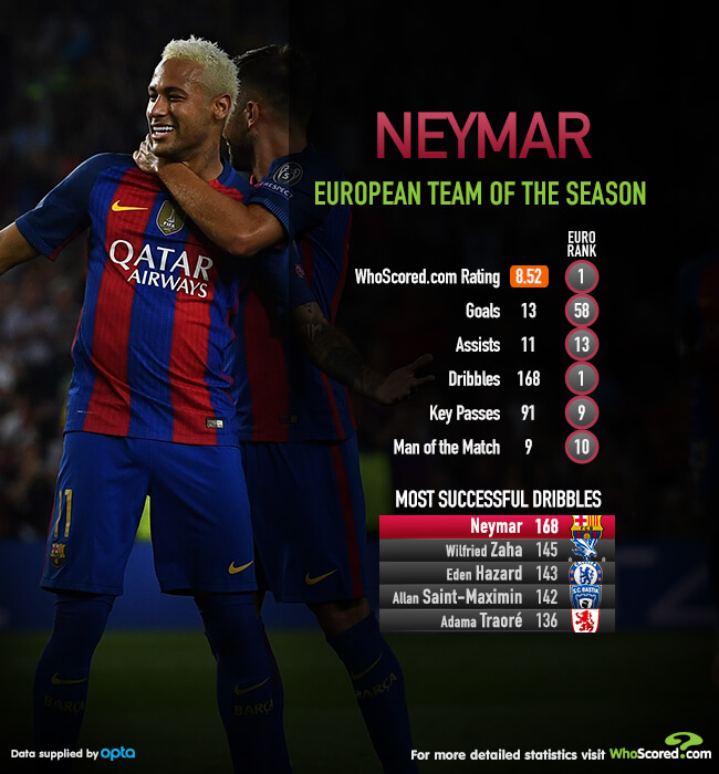 Neymar Stats