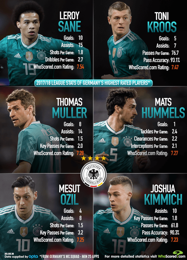 World Cup Countdown: The ones to watch for Germany