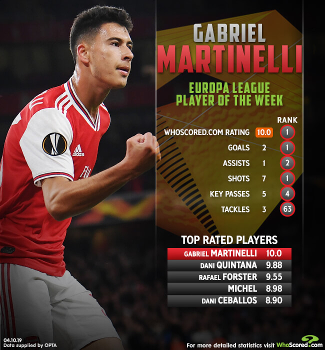 Three Arsenal players feature in Europa League best XI