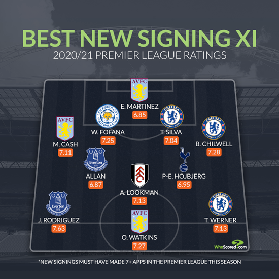 (Image): 3 Chelsea players included as Blues storm signings of the ...