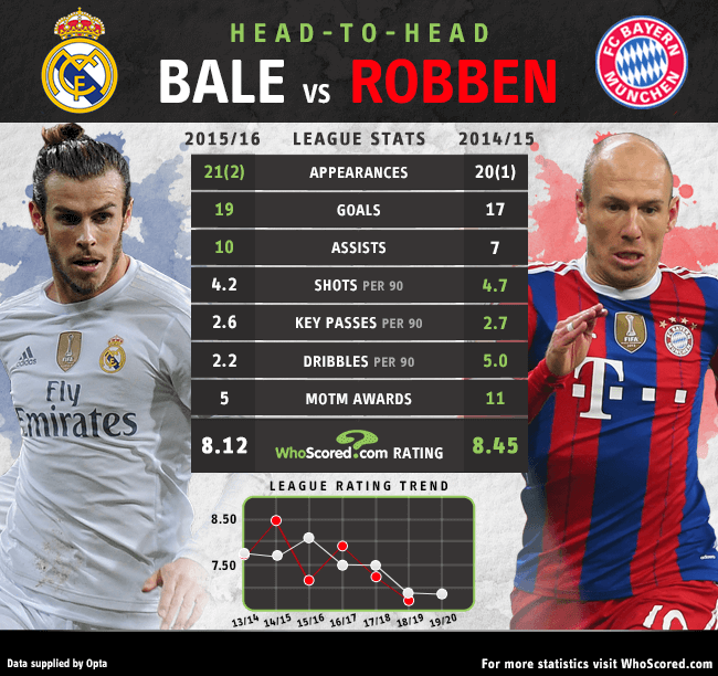 Gareth Bale Stats