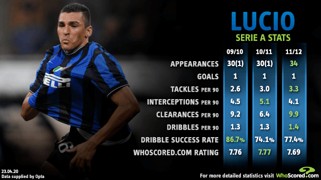 Whoscored Serie A European Team Of The Season: GK – Alisson (Roma)