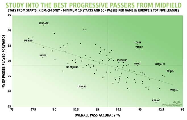 The players with the best % of successful passes since 2009 : r/soccer