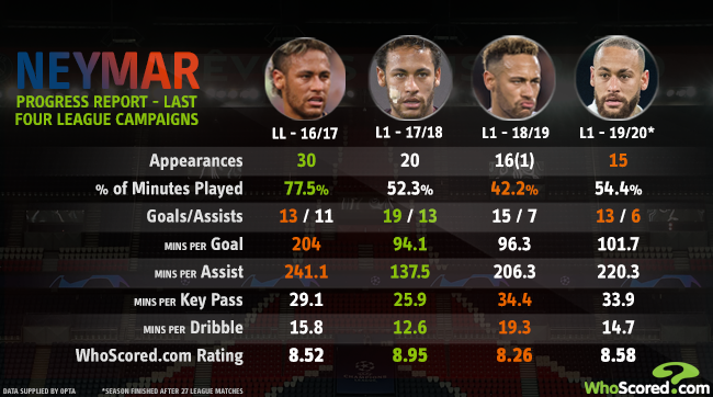 Neymar Stats