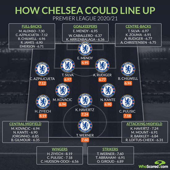 Chelsea Line Up - How Chelsea Could Line Up Under Frank Lampard In 2020 ...