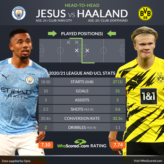 Erling Haaland Stats