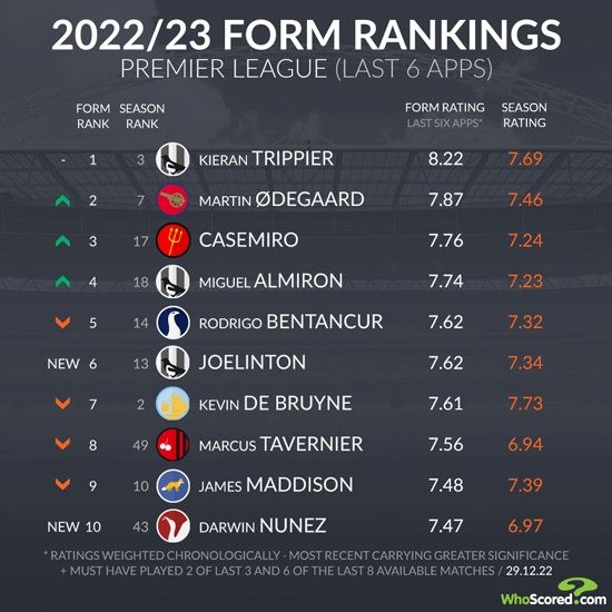 Newcastle star Trippier retains top spot in the Premier League form standings
