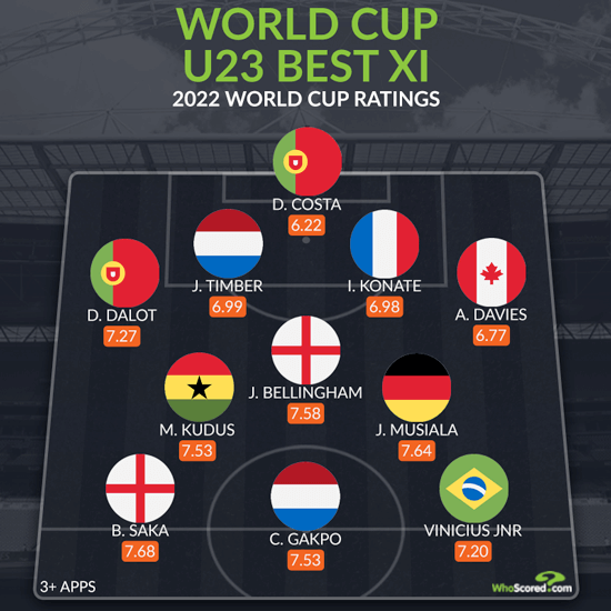 2022 World Cup U23 Best XI