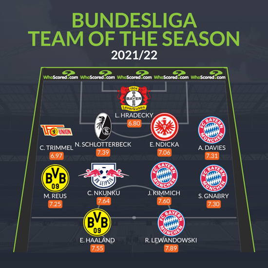 Robert Lewandowski and Erling Haaland lead Bundesliga Team of the Season
