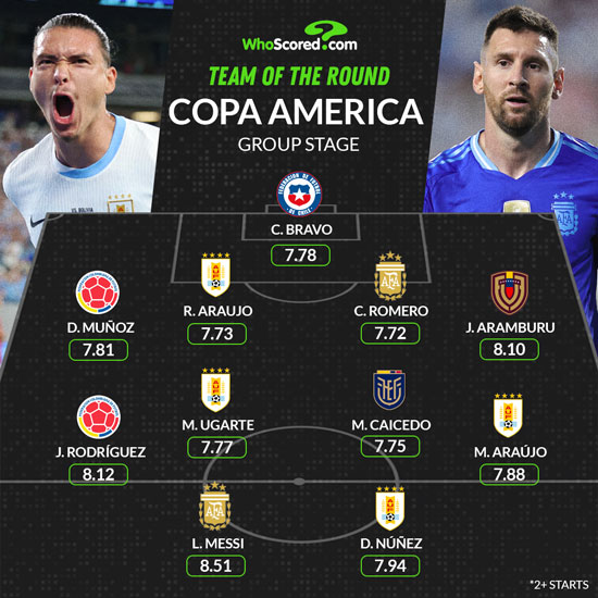 Moises Caicedo makes "team of the group stage" at Copa America
