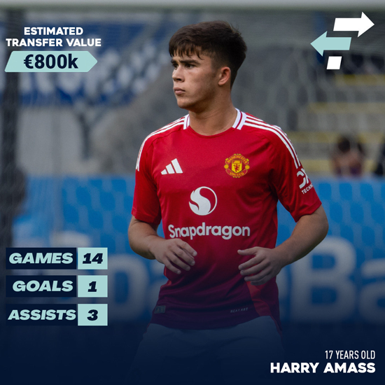 Who is Harry Amass? Man Utd's ready-made heir to Luke Shaw